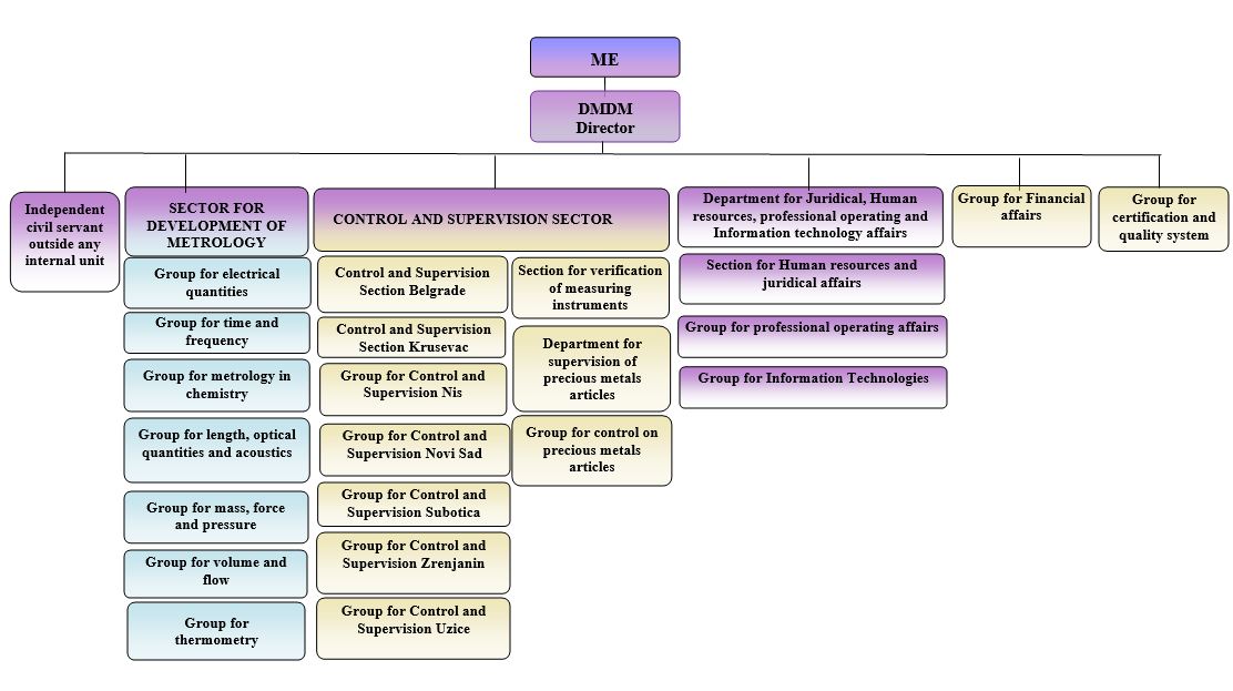 Organizational chart